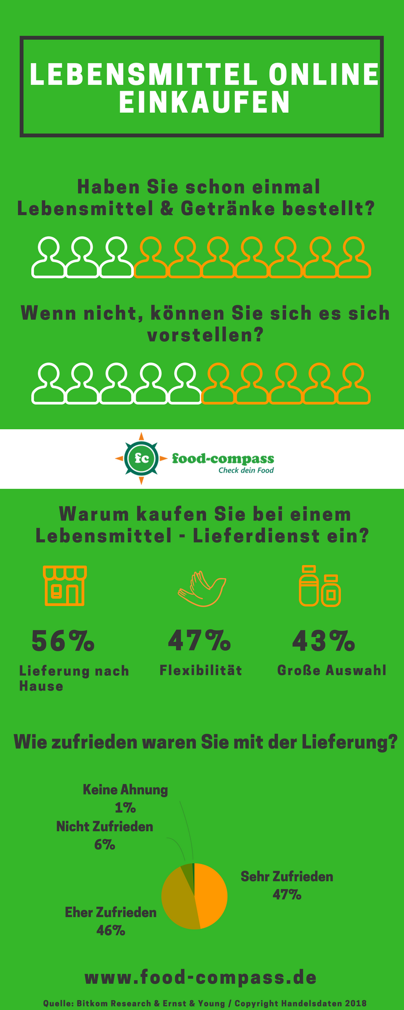 Lebensmittel online bestellen - Check dein Food | food-compass.de